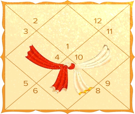 Ways to Know Love Marriage in Kundli - InstaAstro
