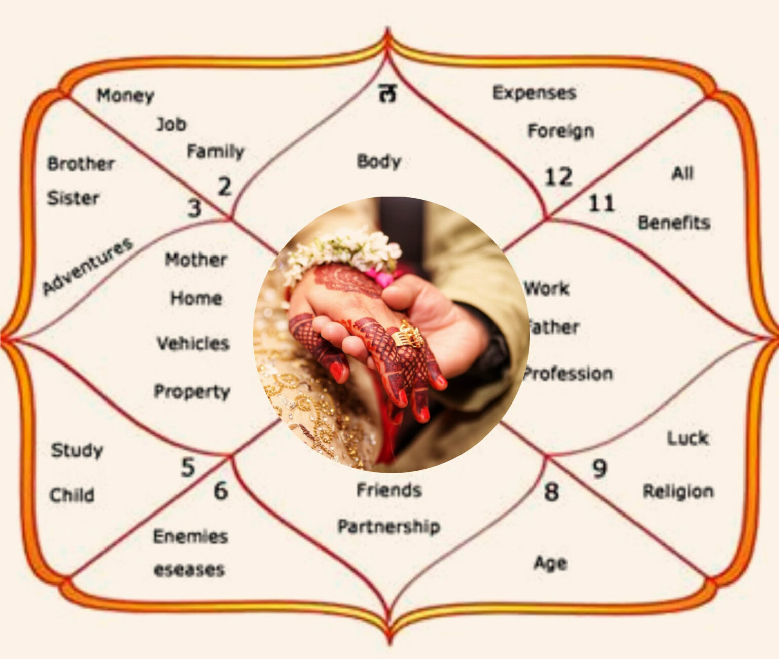 Rajju Porutham: A Complete Guide to This Kundali Milan Dosha - InstaAstro