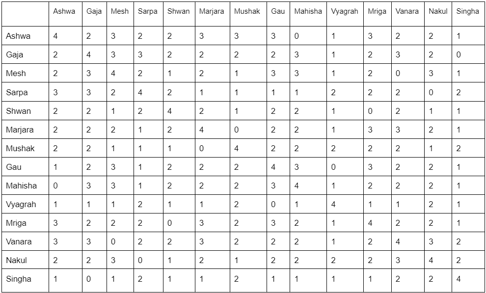 Importance Of Yoni Koota In Kundli Matching - InstaAstro
