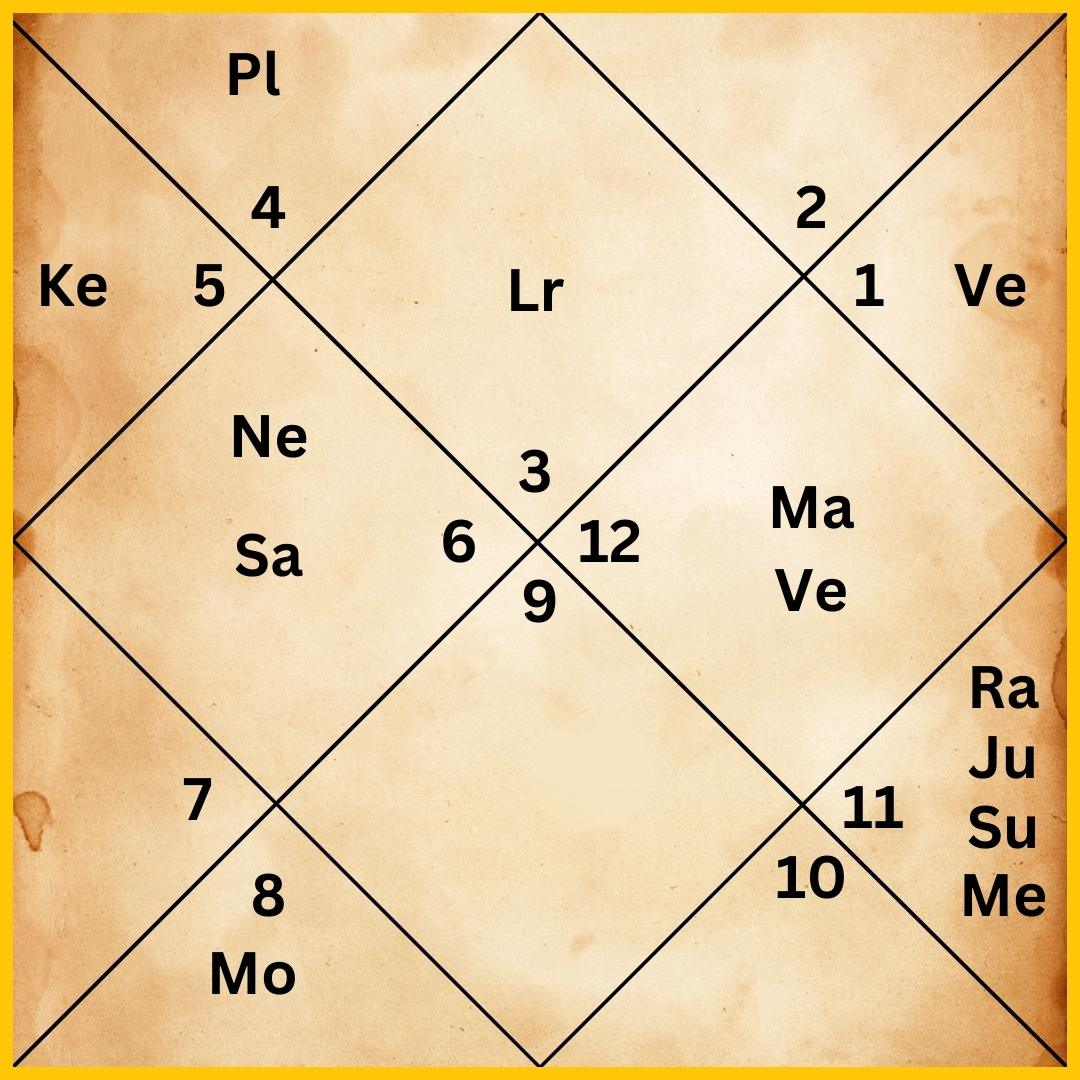 A Look Into Bihar CM Nitish Kumar Kundli - InstaAstro